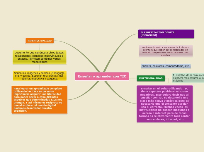 Enseñar y aprender con TIC - Mind Map
